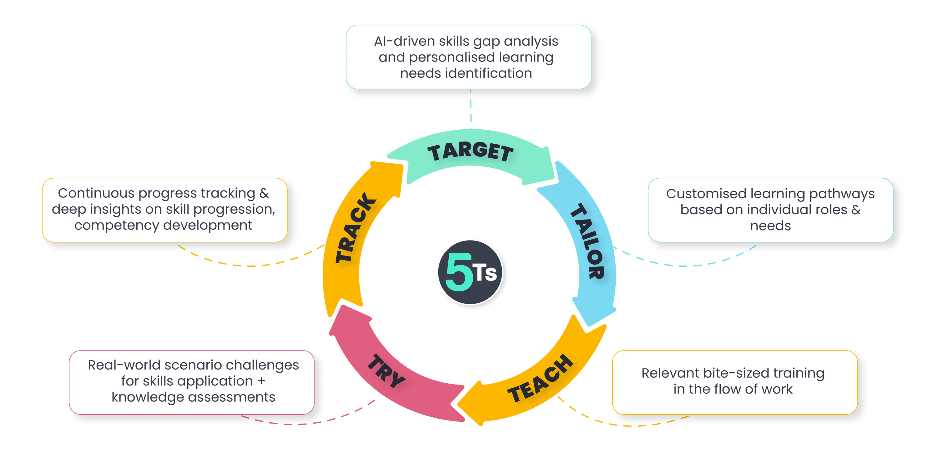 Employee Training and Development Platform | 5Mins.ai