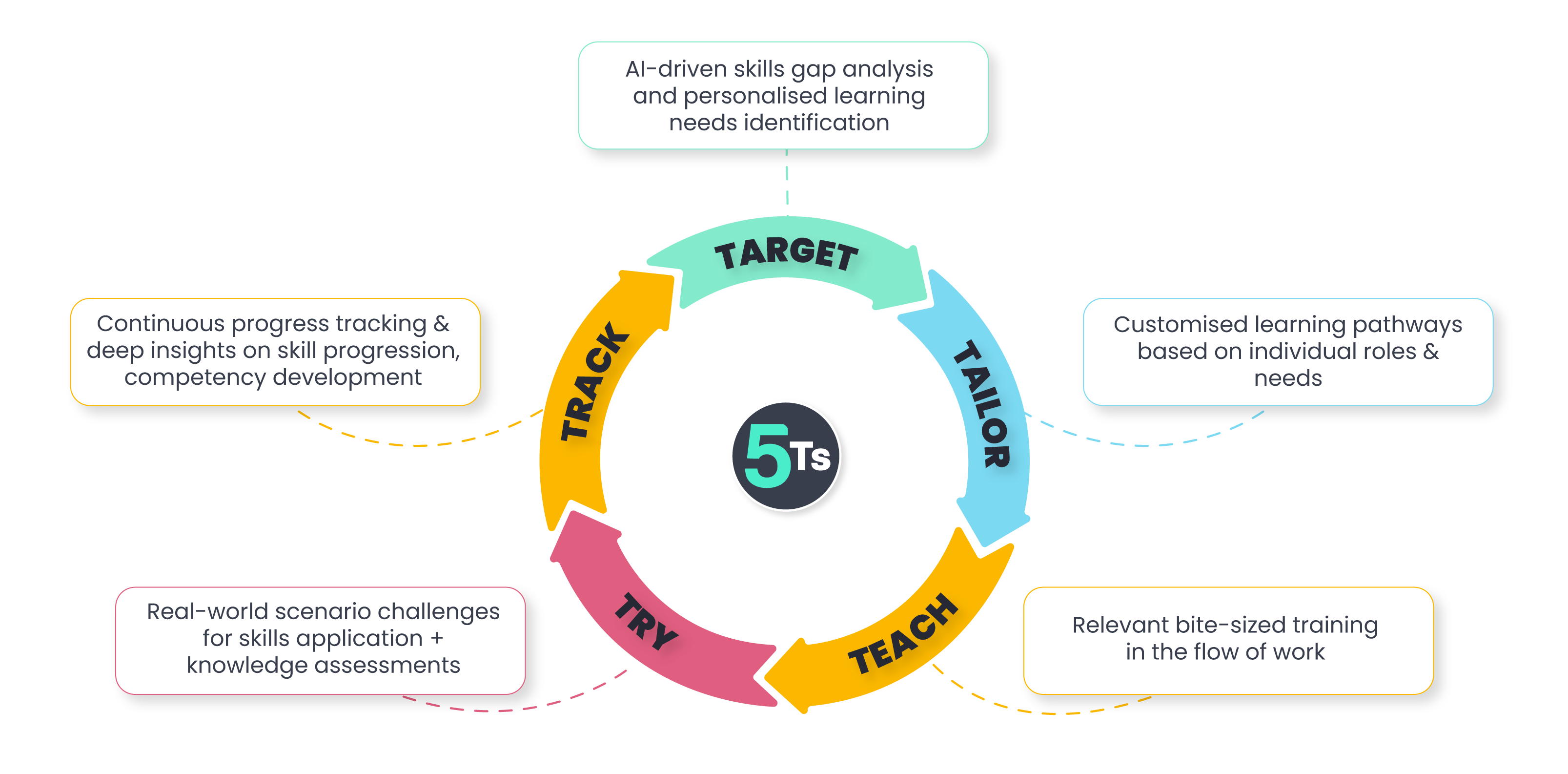 Employee Training and Development Platform | 5Mins.ai